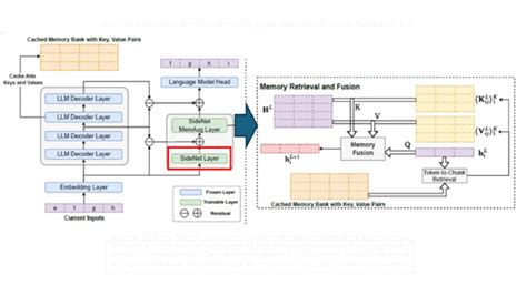 Long Term Memory Augmented Large Language Modeling