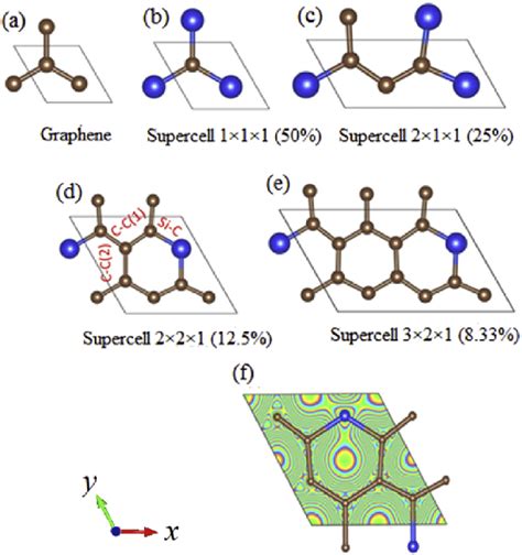 A Top View Of Optimized Crystal Structures Of The Primitive Cell Of