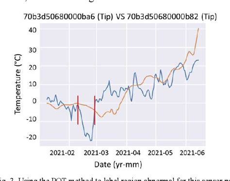 Figure 3 From Iot Sensor Data Consistency Using Deep Learning Semantic Scholar