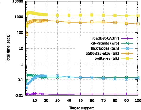 Figure 5 From Static Graph Challenge On Gpu Semantic Scholar