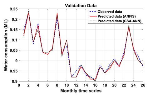 A Novel Methodology For Prediction Urban Water Demand By Wavelet