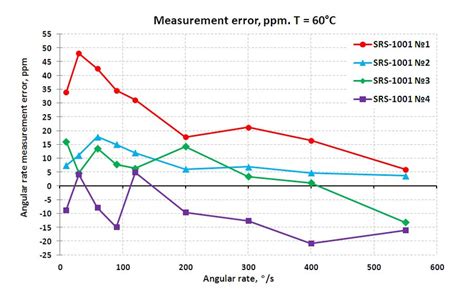 Srs 1001 Angular Rate Measurement Error In Range Up To 600° S At Download Scientific Diagram