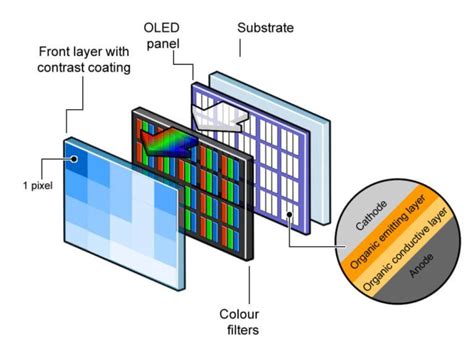 AMOLED Vs OLED An Overview Of Different Types Of Display Technologies Irsh Tech Blog