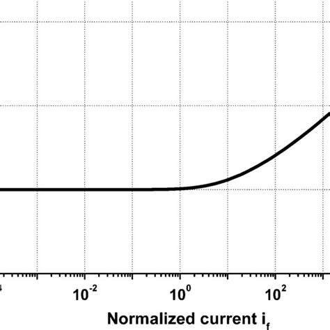 Flicker Noise Psd At F 1 Hz For A Wl 2010 Nmos Transistor From
