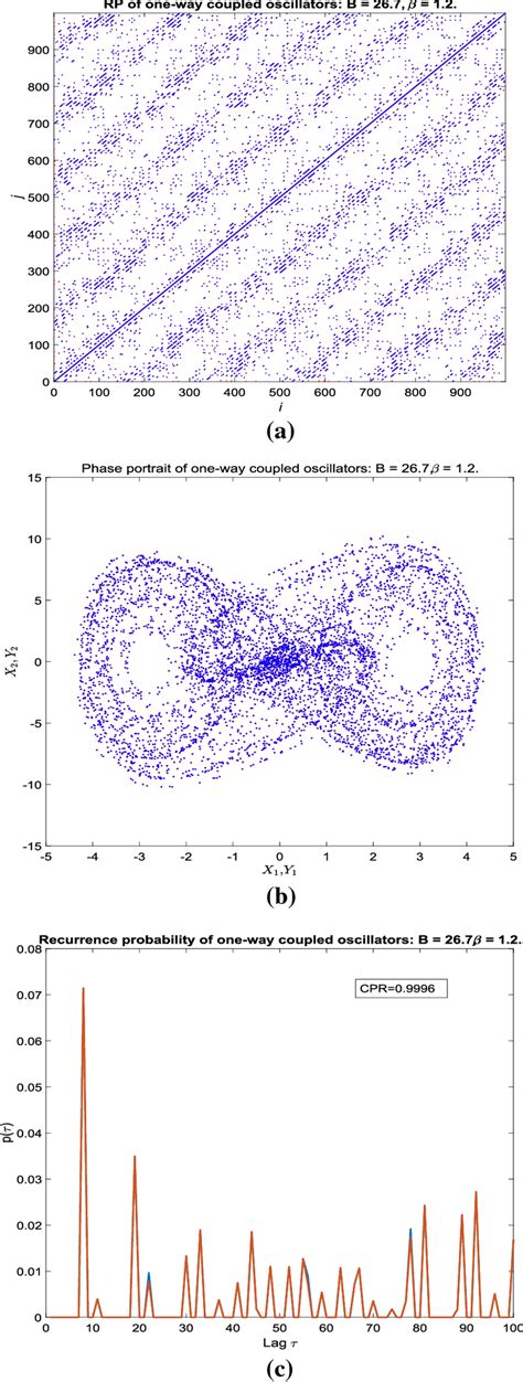 Chaotic Synchronization For One Way Coupled System For Download Scientific Diagram
