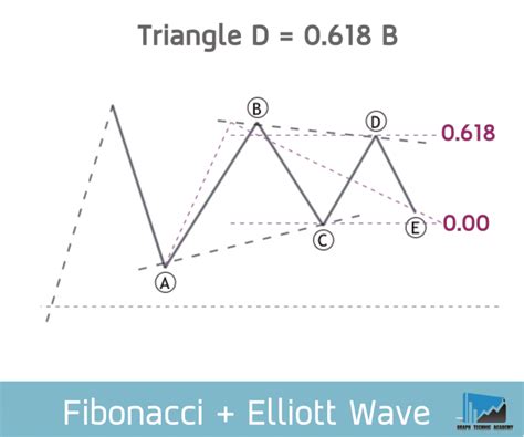 ใชระดบ Fibonacci อยางไรใน Elliott Wave kobtanakorn