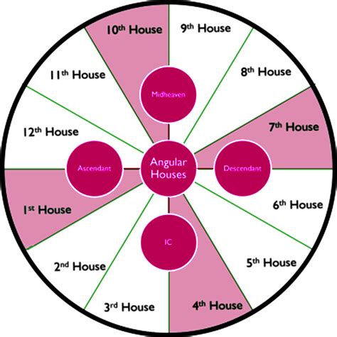 출생 차트 점성학 황도 십이궁 Pixabay의 무료 이미지 Pixabay