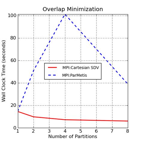 comparison of sdv and parmetis partitioning on suggar overlap download scientific diagram