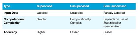 Supervised Unsupervised And Semi Supervised Learning