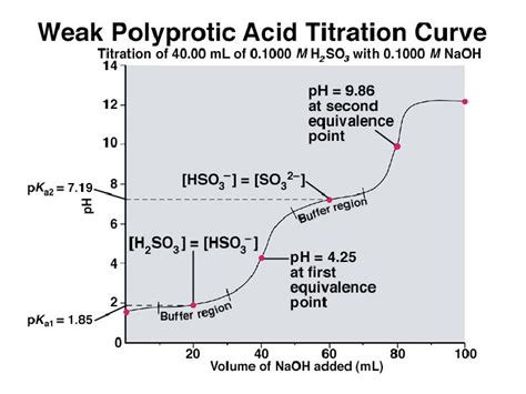 Acid Base Titrations Titration Curve A Titration Curve