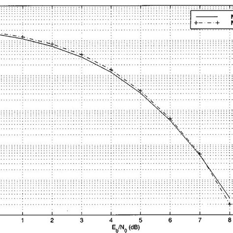 Bit Error Rate Performance Of A Serial Concatenation Of A 4 State Download Scientific Diagram