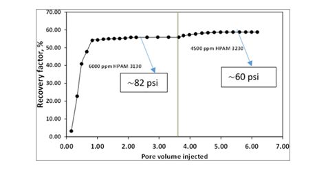 Is There A Viscoelastic Effect Of Low Mw Hpam Polymers On Residual Oil Mobilization In Low