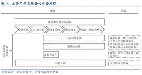主要产品及服务的业务流程 行行查 行业研究数据库