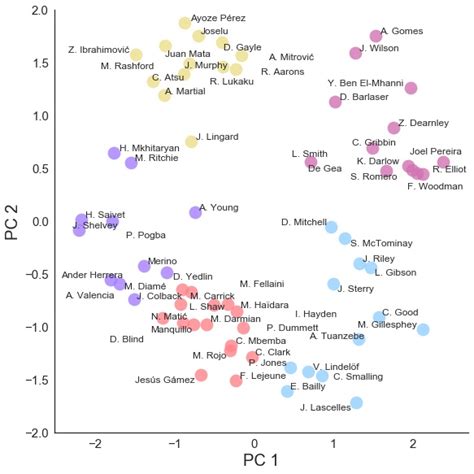 K Means Clustering FIFA Player Data Jcalcutt Github Io