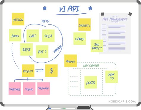 First Time API Implementation For Entrepreneurs Nordic APIs
