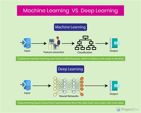 Deep Learning Vs Machine Learning Whats The Difference