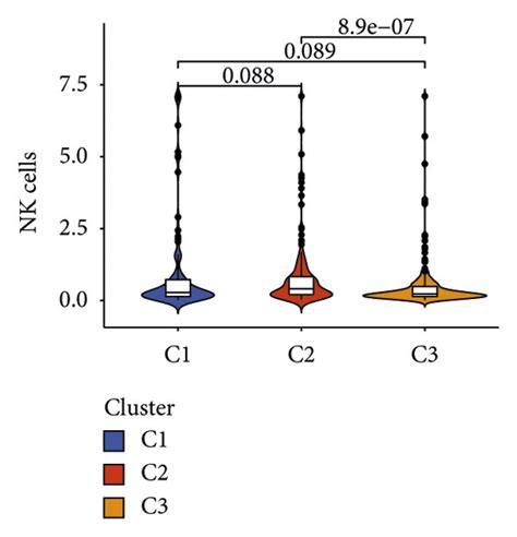 Consensus Clustering And The Different Immune Profiles Between Tree