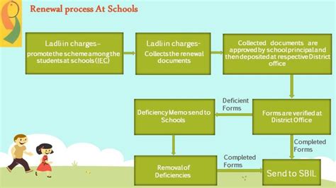 Delhi Ladli Scheme 2025 Application Form Pdf