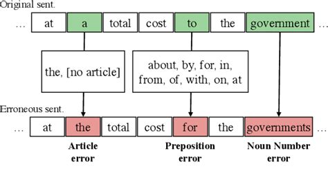 Table 1 From Grammatical Error Correction Using Pseudo Learner Corpus Considering Learners