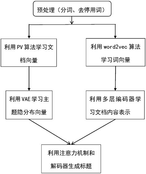 A Title Generation Method Based On A Variational Neural Network Topic Model Eureka Patsnap