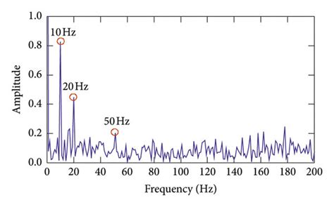 A The Simulation Signal Y′t And B Envelope Spectrum For