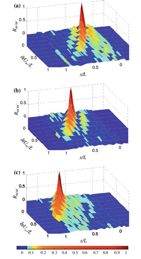 Two Point Spatialtemporal Cross Correlation Coefficient Contour Plots Download Scientific