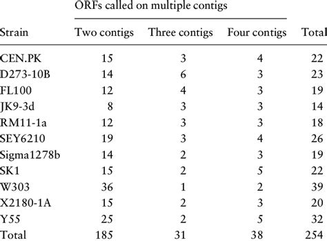 Numbers Of Orfs In 11 Different S Cerevisiae Strains That The Agape