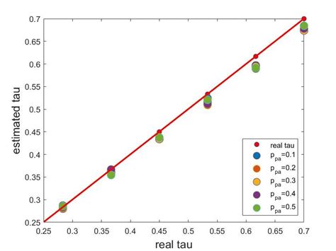 Estimate Of The Infection Parameter τ For Different Polynomial Random Download Scientific