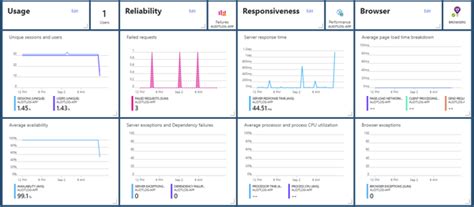 Monitoring A Website With Azure App Insights