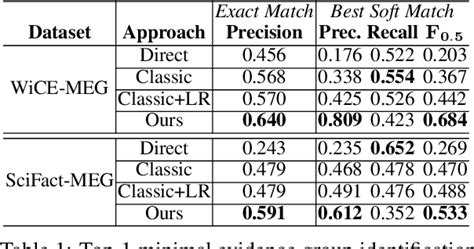 Figure 1 From Minimal Evidence Group Identification For Claim Verification Semantic Scholar