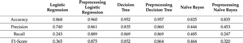 Logistic Regression Decision Tree And Naïve Bayes Preprocessing The