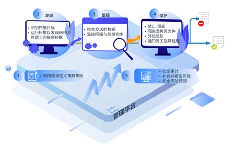 数据泄露防护系统 山石网科
