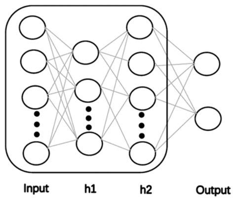 algorithms free full text an adaptive deep learning neural network