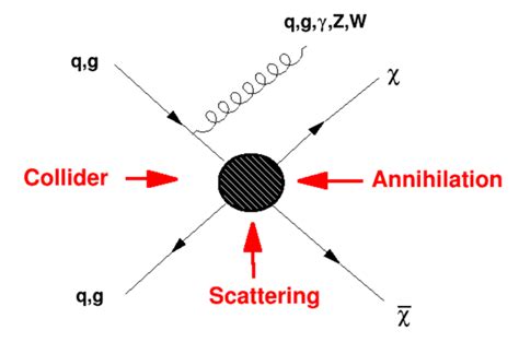 A Schematic View Of The Simplified Model Of Wimp Hadron Interaction Download Scientific Diagram