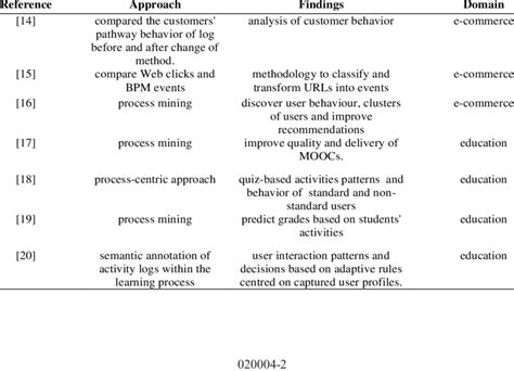 Comparison Of Different Process Mining Approach In Variety Of Domains