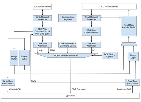 Design A DDR Memory Controller I An Overview Chipress