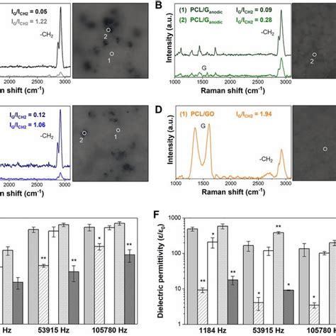 Physicochemical Characterization And Electrical Properties Of PCL And Download Scientific