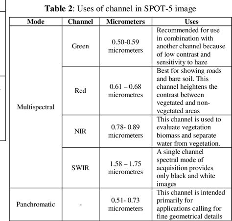 Table 2 From A Review On Shoreline Detection Framework Using Remote Sensing Satellite Image