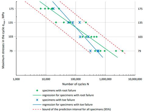 Fatigue Analysis Of Welded Joints Using A Thin Walled Al Fe Explosive Welded Transition Joints