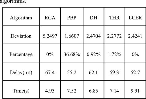 Table 1 From A Routing Optimization Algorithm Of Equal Cost Multi Paths