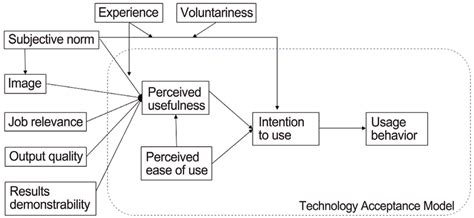 Technology Acceptance Model 2 Download Scientific Diagram