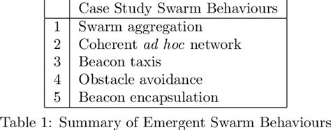 The Complete Set Of Emergent Swarm Behaviours Download Scientific Diagram