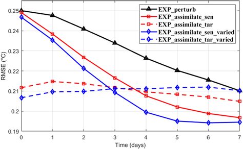 Temporal Evolution Of The Temperature Profile Rmses In The Target