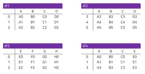 Python 파이썬 데이터 연결 데이터 합치기 가로로 연결 세로로 연결 다중 인덱스 네이버 블로그