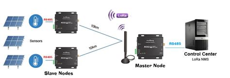 Ashining Technology On Linkedin Lora Lorawan Iot Lpwan