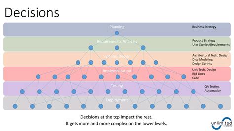 A Visual Aid For Explaining Waterfall Vs Agile Sdlc Methodologies Ppt