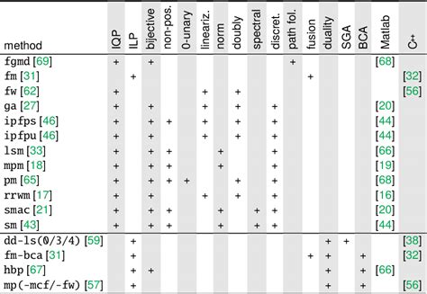 Table 1 From A Comparative Study Of Graph Matching Algorithms In Table 1 From A Comparative Study Of Graph Matching Algorithms In