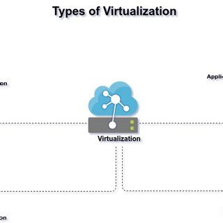 Storage Virtualization Architecture Download Scientific Diagram