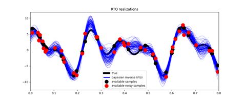 04 Bayesian Inversion Pylops