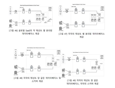 클라우드 멀티테넌시 구현을 위한 아키텍처 설계